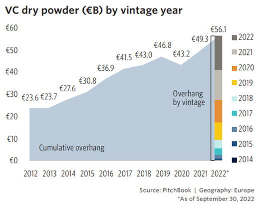 Has The Big VC Party Ended?